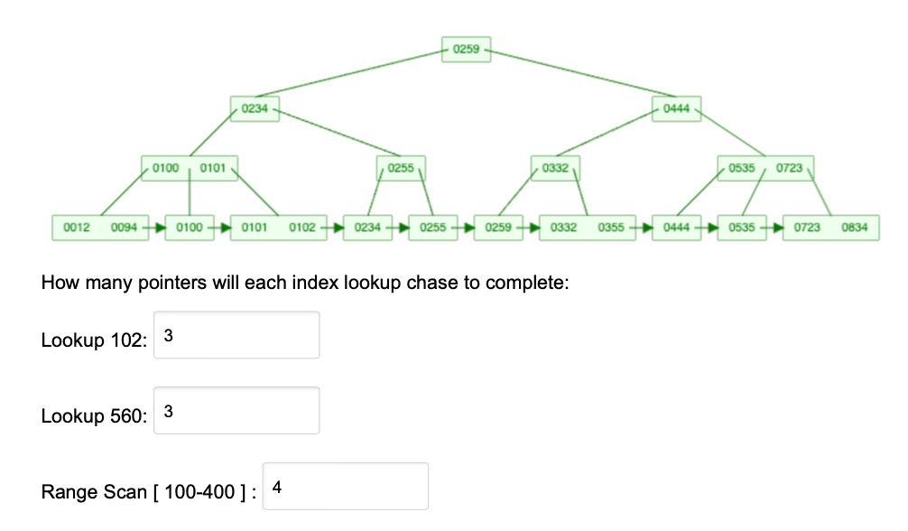 Solved How many pointers will each index lookup chase to | Chegg.com