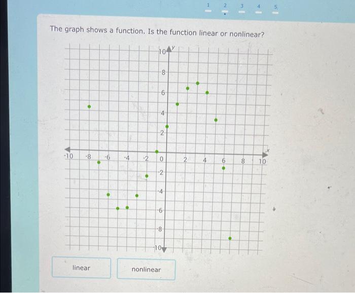 Solved The graph shows a function. Is the function linear or | Chegg.com