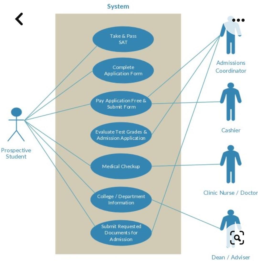 Using A Use Case Diagram Above As An Example,, Can