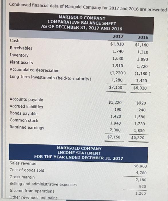 Solved Condensed financial data of Marigold Company for 2017 | Chegg.com