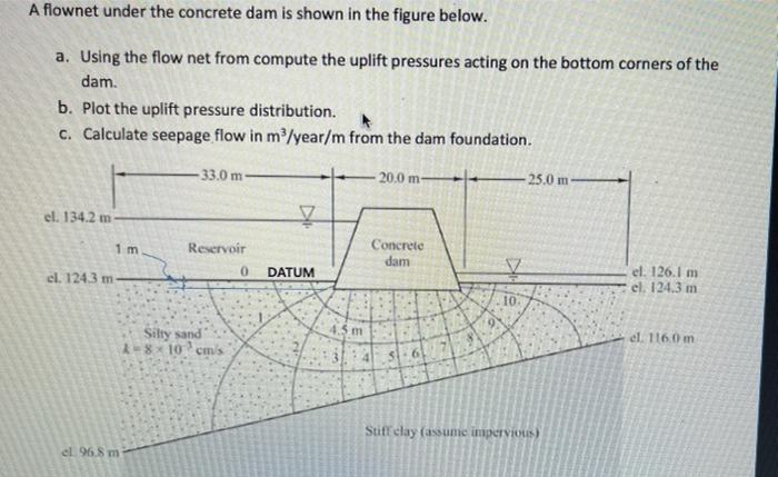 Solved A flownet under the concrete dam is shown in the | Chegg.com