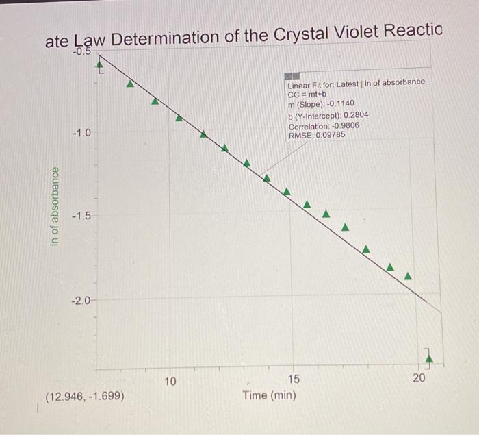 Solved Rate Law Determination 4. Estimate half-life of the | Chegg.com
