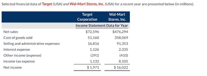 Solved Selected financial data of Target (USA) and Wal-Mart | Chegg.com