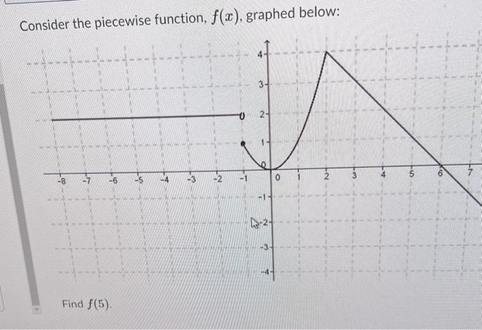 Solved Consider the piecewise function, f(x), graphed below: | Chegg.com Solved Consider the piecewise function, f(x), graphed below: | Chegg.com