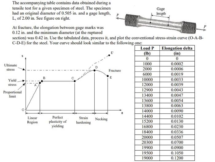 Solved Stresses (sigma) should be in ksi. Strains (epsilon) | Chegg.com