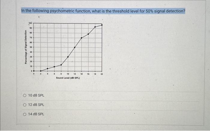 Solved In the following psychometric function, what is the | Chegg.com