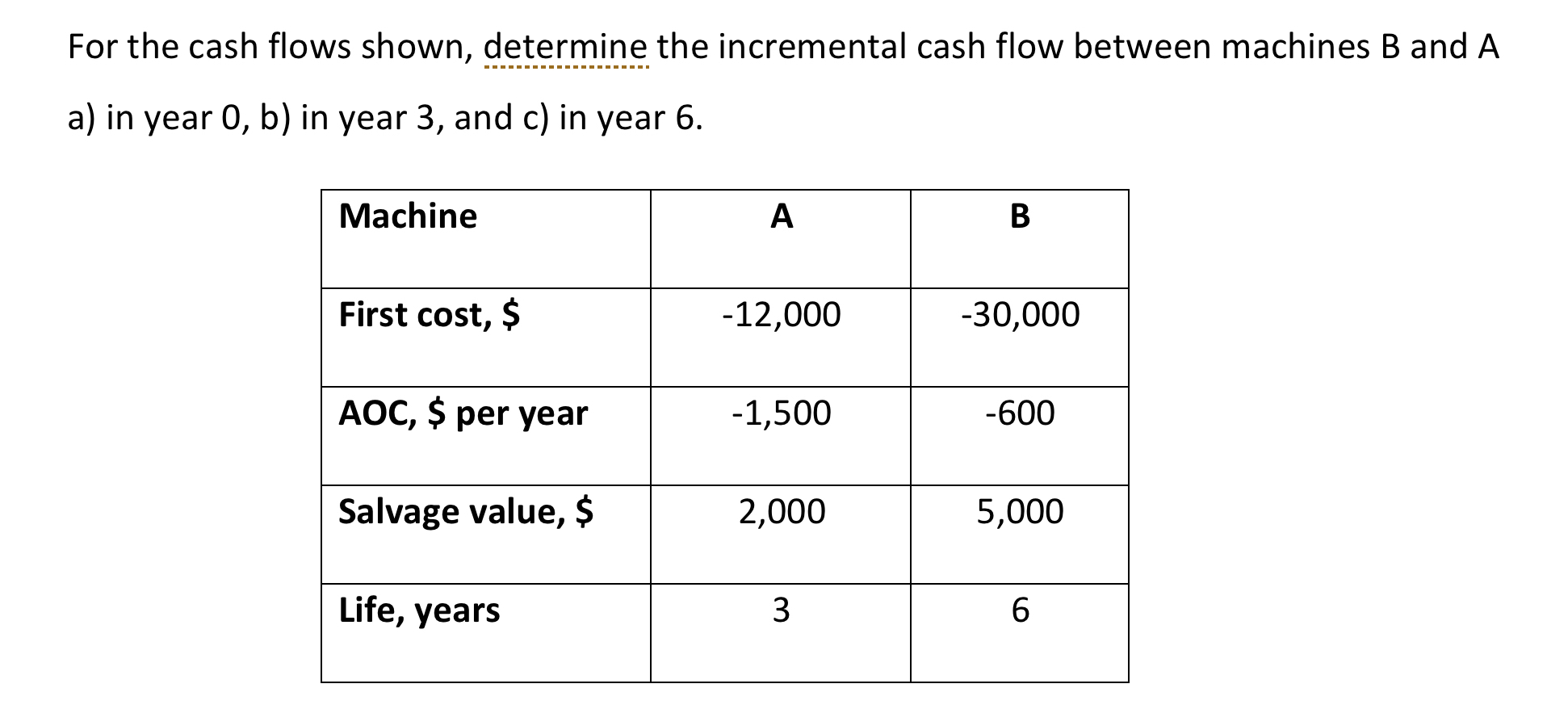 Solved For the cash flows shown, determine the incremental | Chegg.com