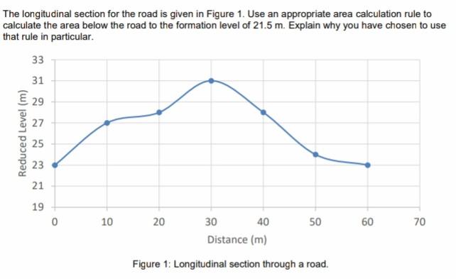 Solved The longitudinal section for the road is given in | Chegg.com