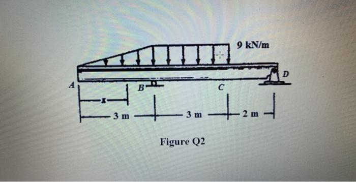 Solved Q2 A simply supported beam is loaded as shown in | Chegg.com