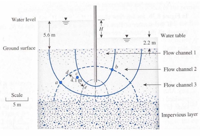 Solved A flow net around a single row of sheet piles in a | Chegg.com