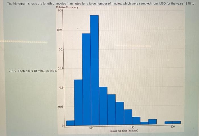 Solved The histogram shows the length of movies in minutes | Chegg.com