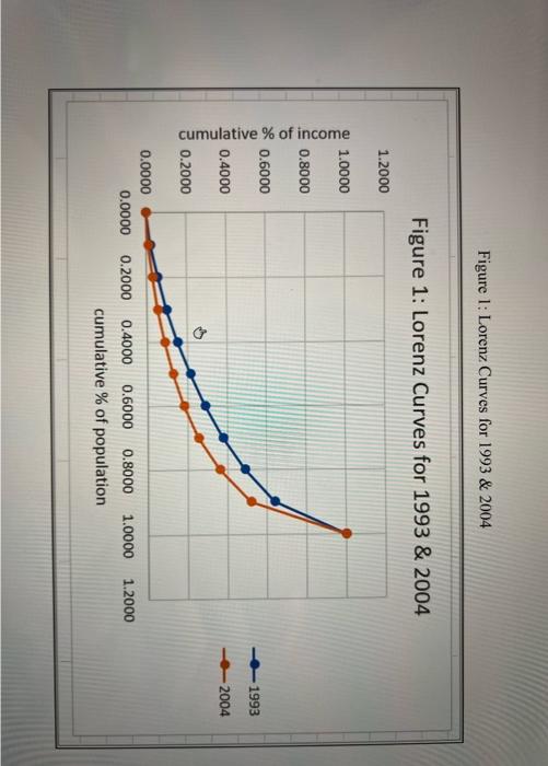 3. Income Inequality: Gini Coefficient Use the | Chegg.com