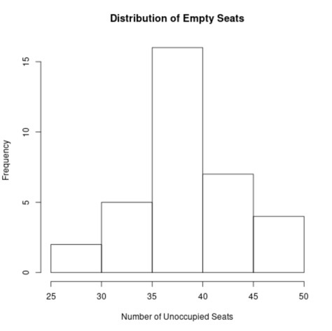 Solved (1 point) A certain airline wishes to estimate the | Chegg.com