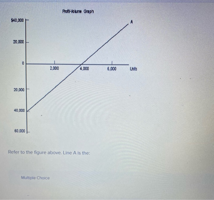 Solved Profit-Volume Graph $40,000 20,000 2,000 4,000 6,000 | Chegg.com
