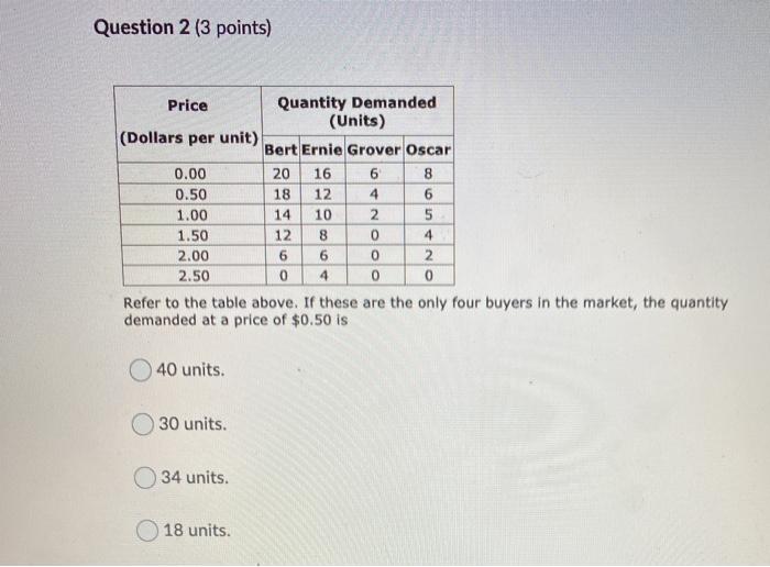 Solved Question 2 (3 points) Price Quantity Demanded (Units) | Chegg.com