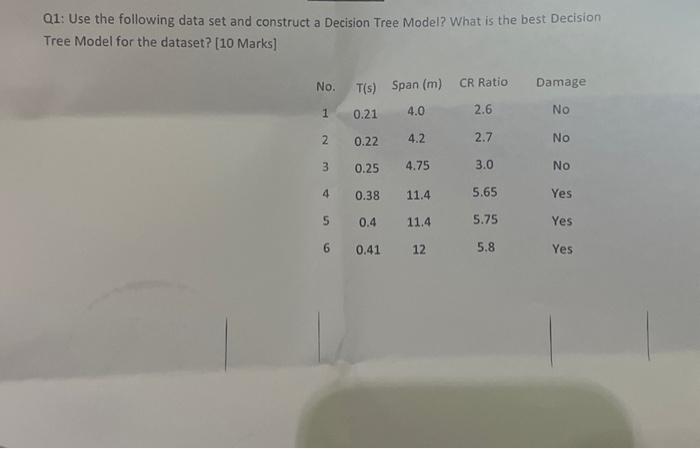 Solved Q1: Use the following data set and construct a | Chegg.com