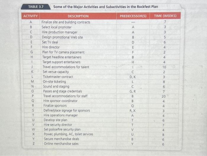 Solved Some of the Major Activities and Subactivities in the | Chegg.com