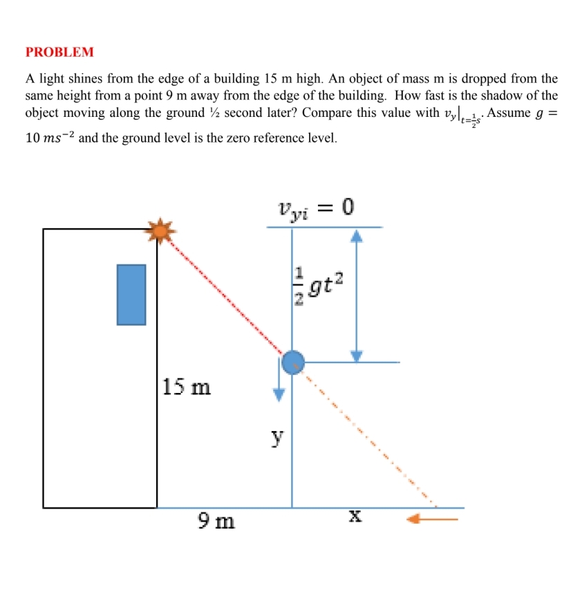 Solved PROBLEMA light shines from the edge of a building 15m | Chegg.com