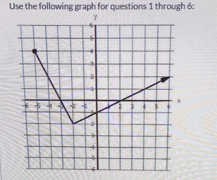 Use the following graph for questions 1 ﻿through 6: | Chegg.com