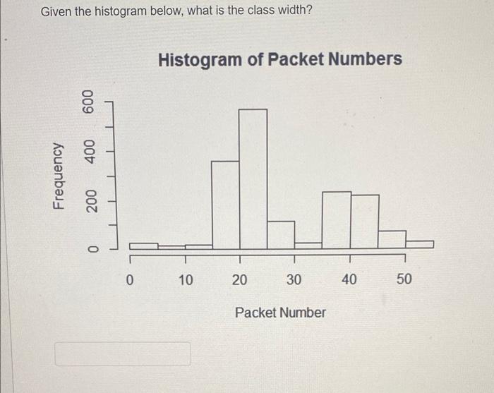 Solved Given the histogram below, what is the class width? | Chegg.com