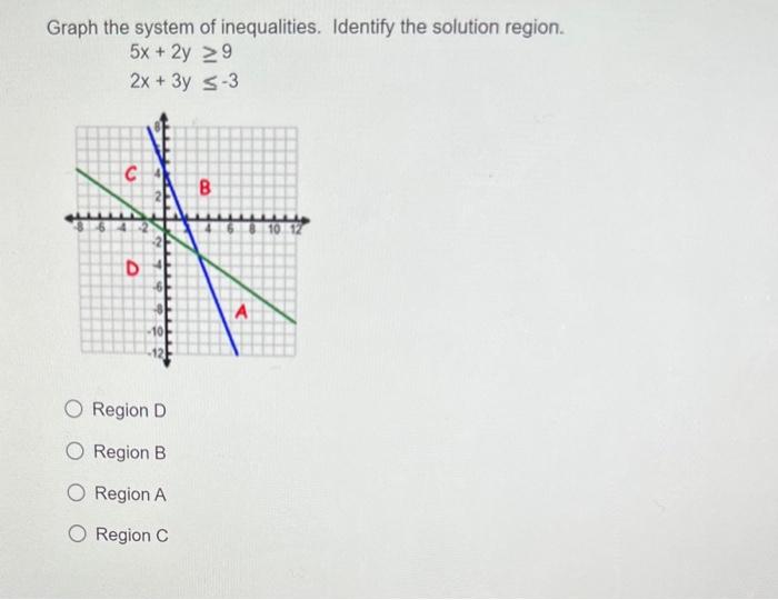 Solved Graph the system of inequalities. Identify the | Chegg.com