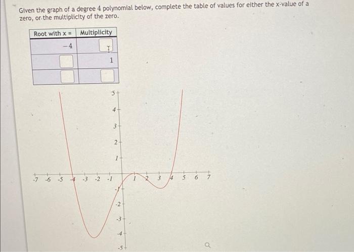 Solved Given the graph of a degree 4 polynomial below, | Chegg.com