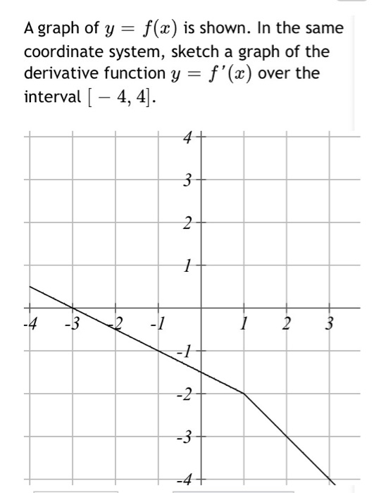 Solved A graph of y = f(x) is shown. In the same coordinate | Chegg.com
