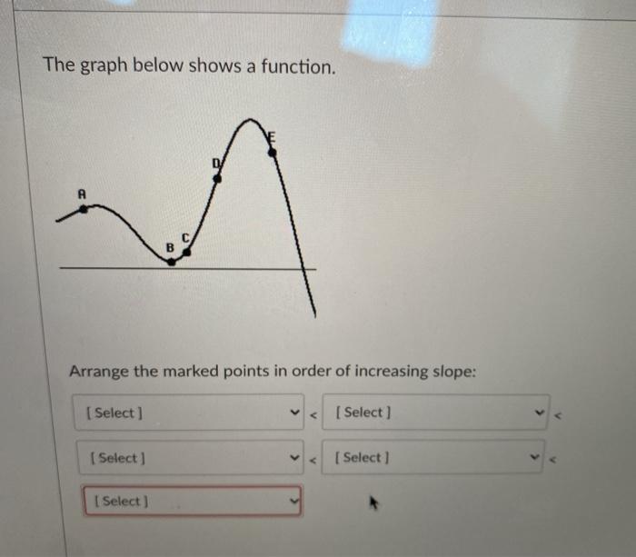 Solved The graph below shows a function. B Arrange the | Chegg.com