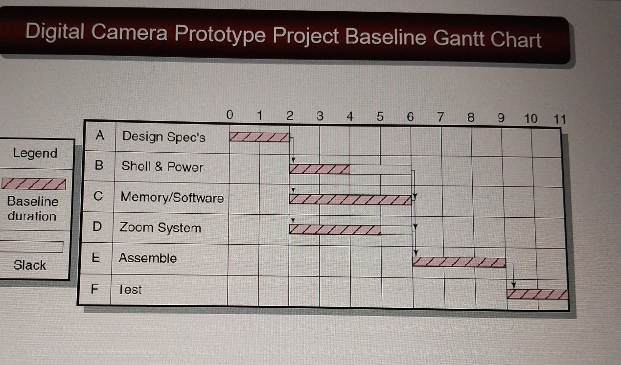 Solved Digital Camera Prototype Project Baseline Gantt | Chegg.com