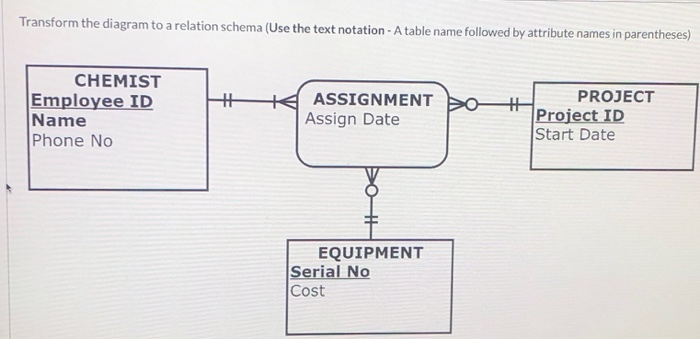 Solved Transform the diagram to a relation schema (Use the | Chegg.com
