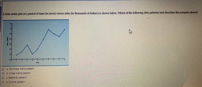 Solved A time series plot of a period of time (in years) | Chegg.com