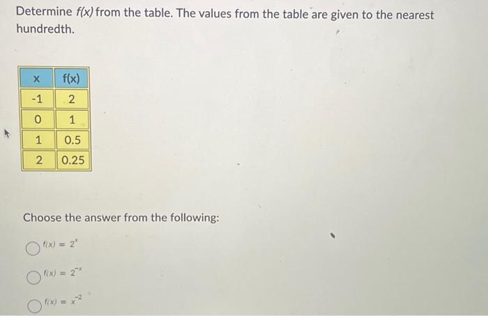 Solved Determine f(x) from the table. The values from the | Chegg.com