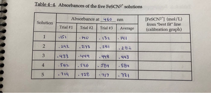 Solved Need help with creating the calibration graph2)Plot | Chegg.com