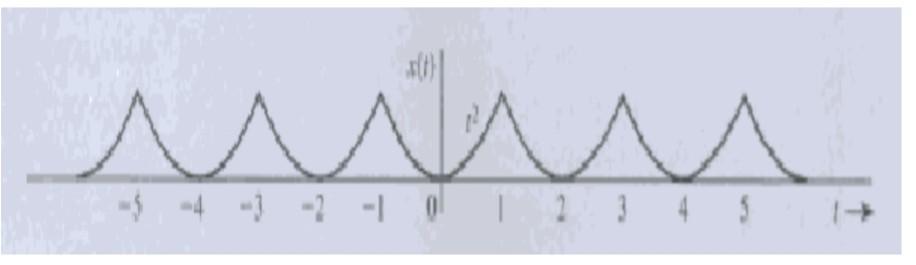 Solved Find the trigonometric series Compact Fourier for the | Chegg.com