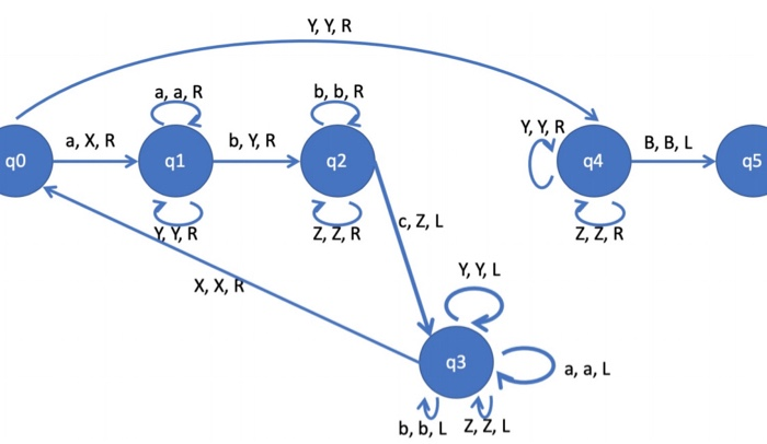 Solved 3 Turing Machine Part III: Run the Turing Machine | Chegg.com
