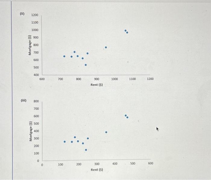 Rent (\$)Does a simple linear regression model appear | Chegg.com
