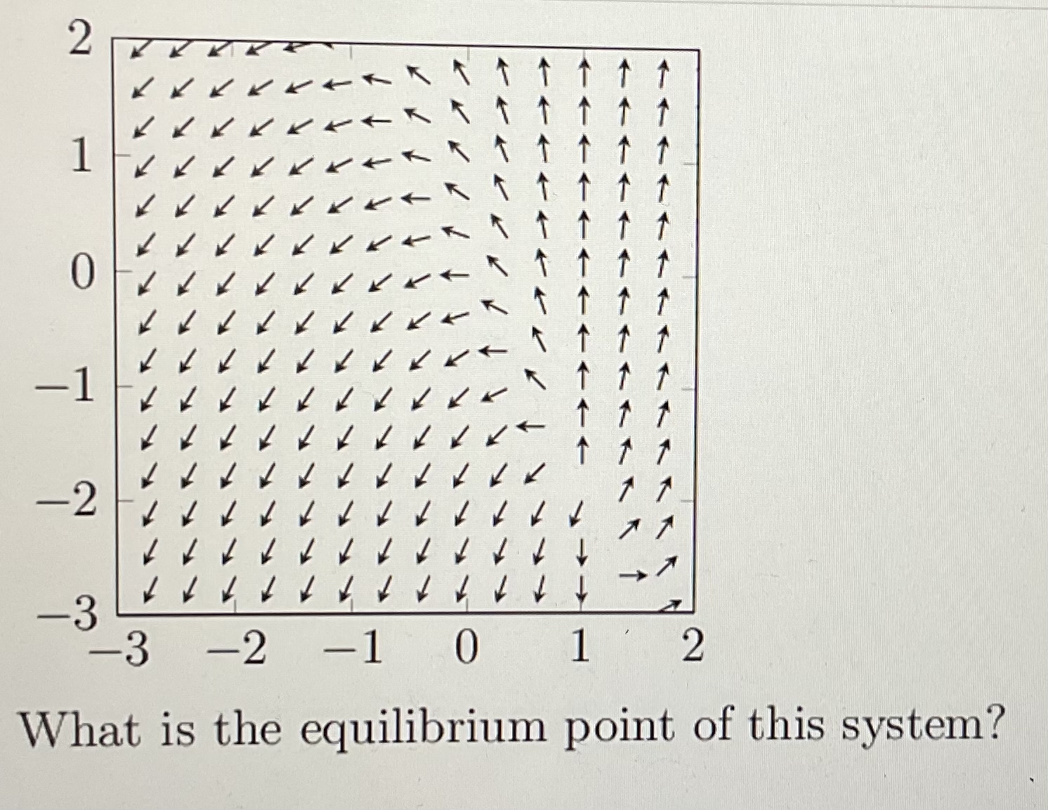 Solved What is the equilibrium point of this system? | Chegg.com