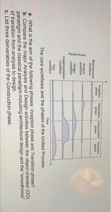 Solved Inception Elaboration Construction Transition phase | Chegg.com