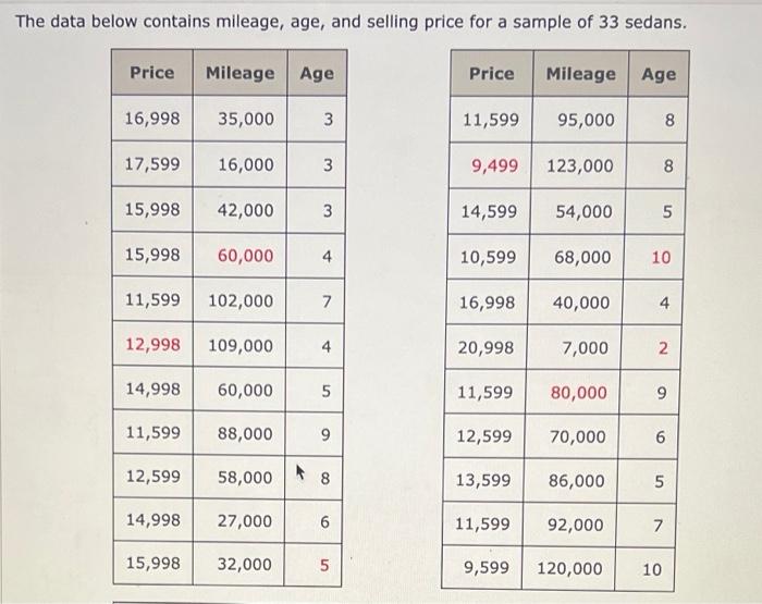 The data below contains mileage, age, and selling | Chegg.com
