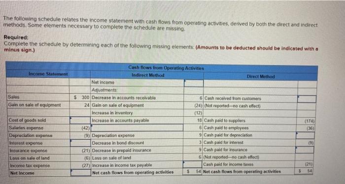 Solved The following schedule relates the income statement | Chegg.com
