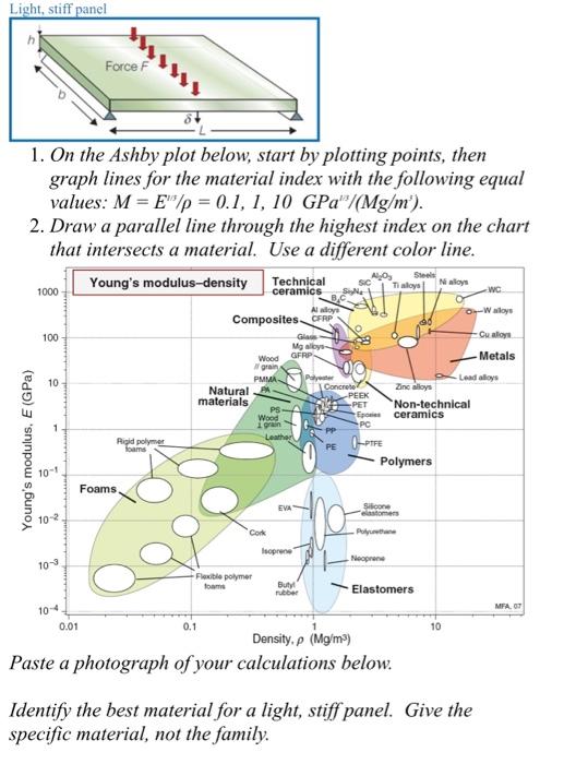 Solved 1. On the Ashby plot below, start by plotting points, | Chegg.com