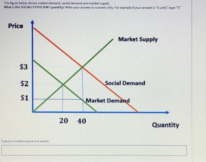 Solved The figure below shows market demand, social demand | Chegg.com
