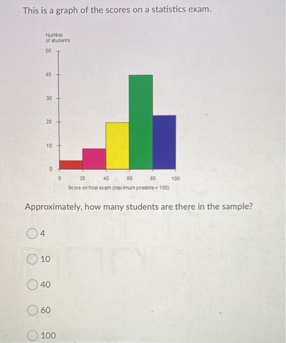 Solved This is a graph of the scores on a statistics exam. | Chegg.com