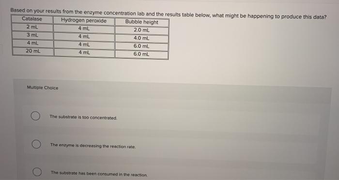 Solved Based on your results from the enzyme concentration | Chegg.com