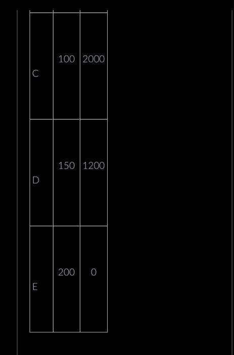 Solved \begin{tabular}{|l|l|l|} & & \\ \hline & 150 & 175 \\ | Chegg.com
