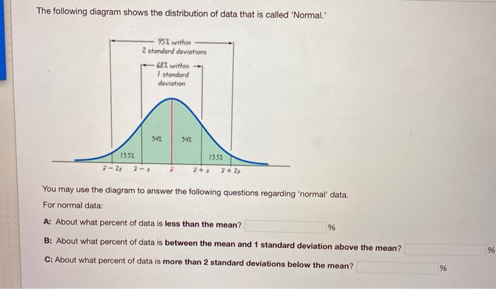 Solved The following diagram shows the distribution of data | Chegg.com