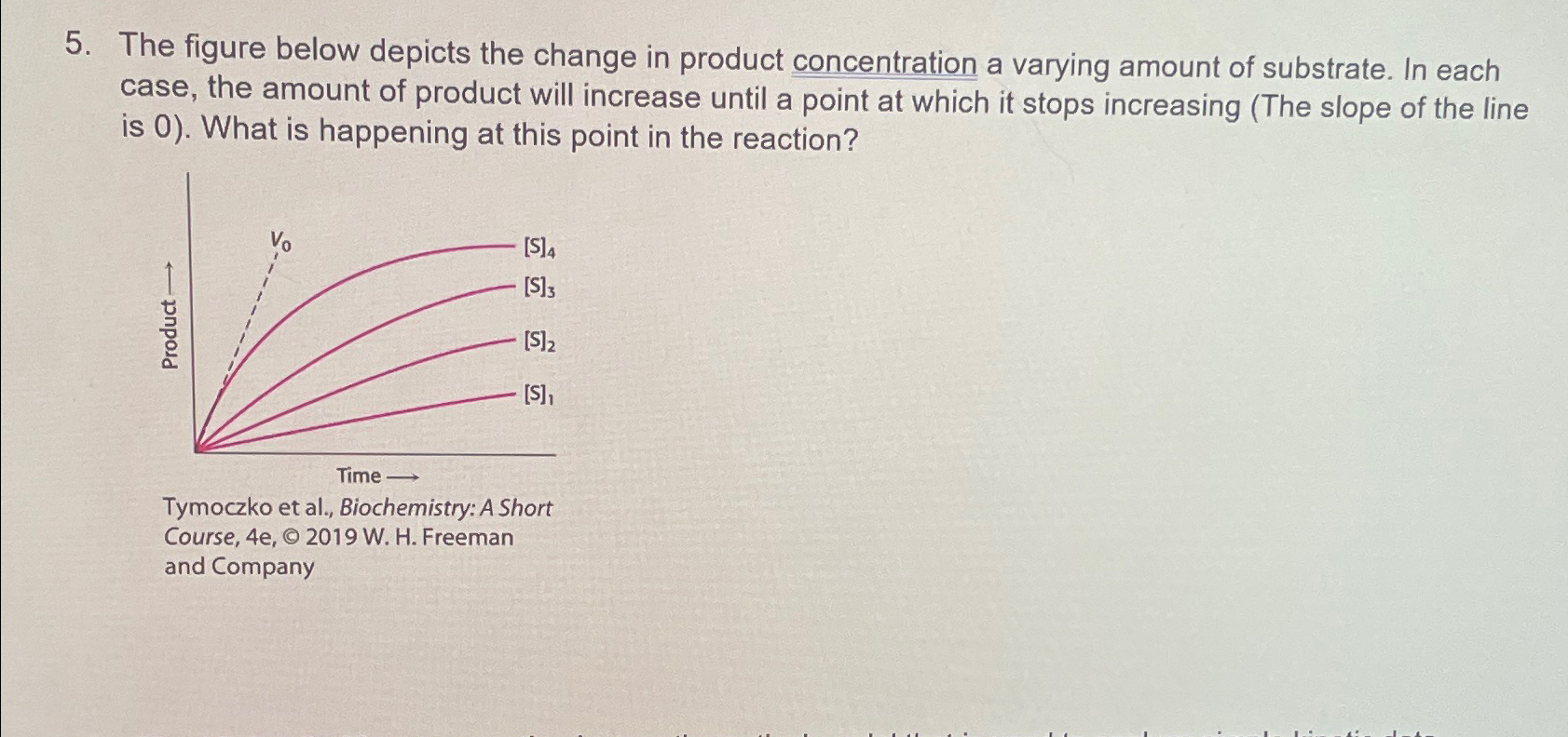 Solved The figure below depicts the change in product | Chegg.com