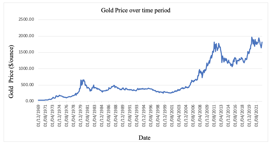The spreadsheet ‘Gold Price’ ﻿shows the monthly gold | Chegg.com