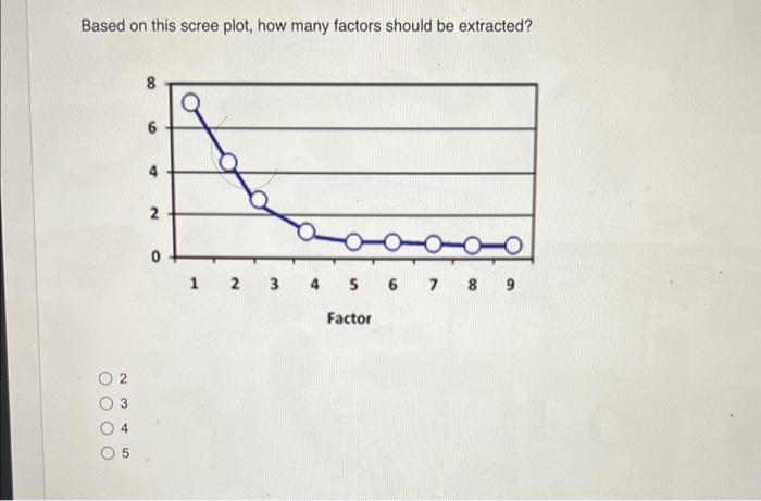 Solved Based on this scree plot, how many factors should be | Chegg.com