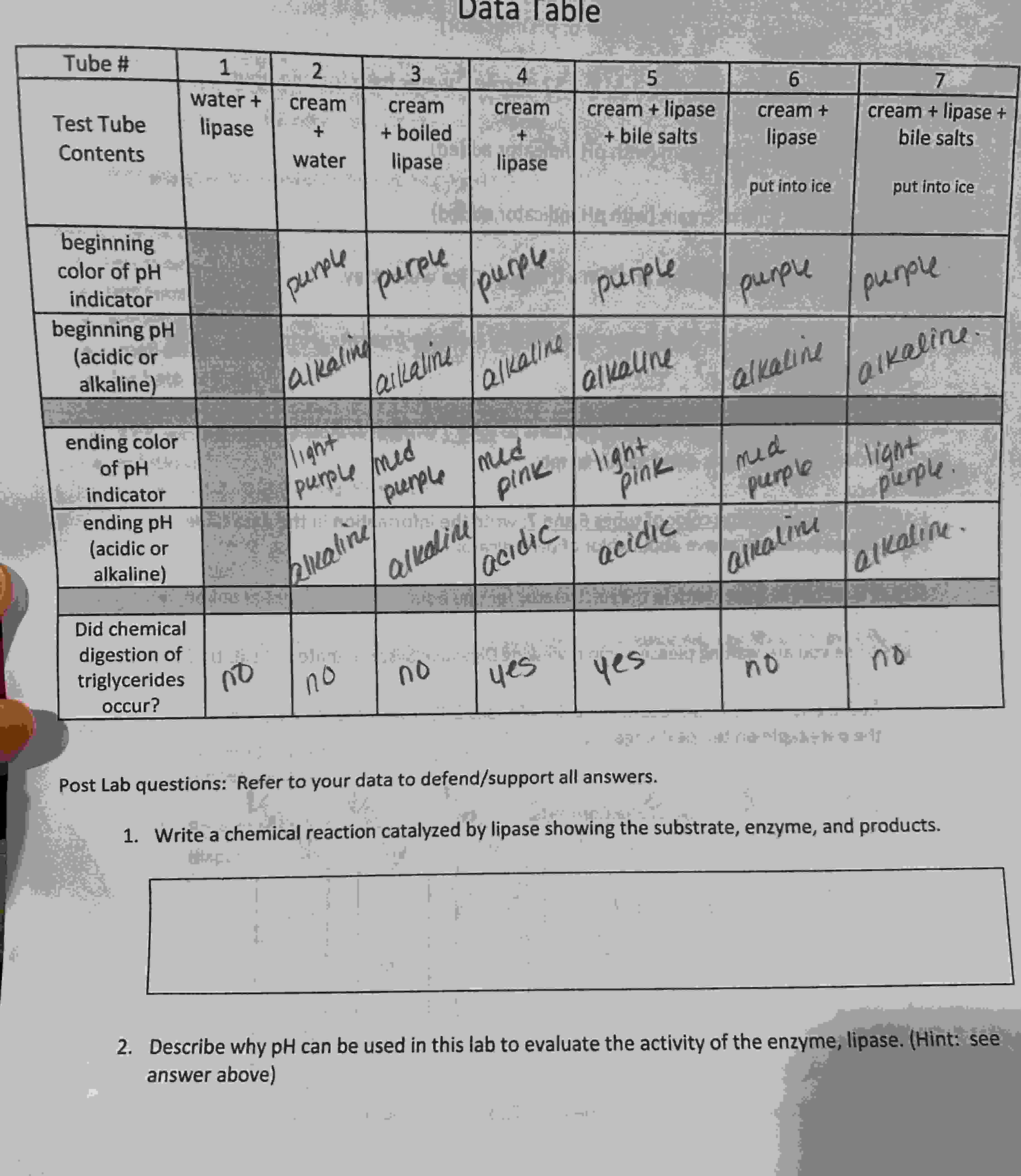 Solved Data TablePost Lab questions: Refer to your data to | Chegg.com